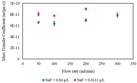 Fluoride Removal And Recovery From Water Using Reverse Osmosis And Osmotic Membrane Crystallization