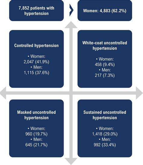 Identification Of Hypertension Phenotypes By Sex A Real World Study Of