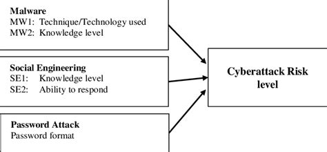 Conceptual Framework Of Measuring Criteria For Cyberattack Risk Level Download Scientific Diagram