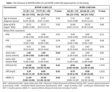 The Influence Of Mthfrrs1801133 And Mtrr Rs1801394 Polymorphism On Jia