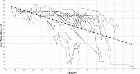 linear tendency curve estimated out of the patient s best corrected