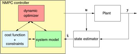 Basic Nmpc Control Loop The System States From The Output