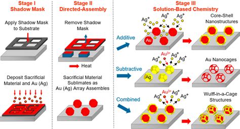 Scheme 1 Three Stage Synthesis Strategy As It Pertains To The Download Scientific Diagram