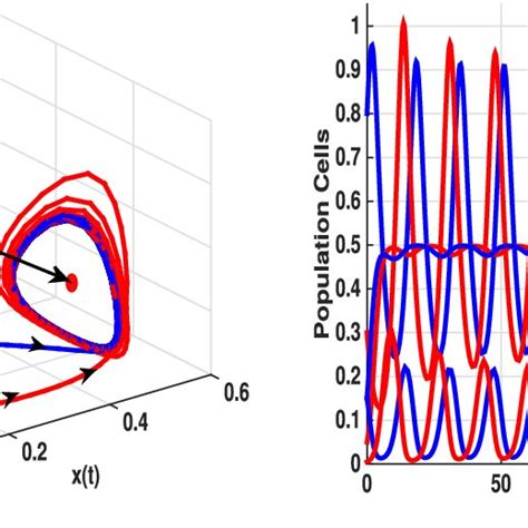 Shows Numerical Simulations Of The Deterministic Model 2 Around The