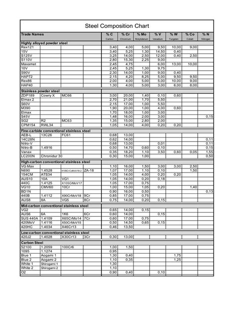 Steel Composition Chart Pdf Steel Molybdenum