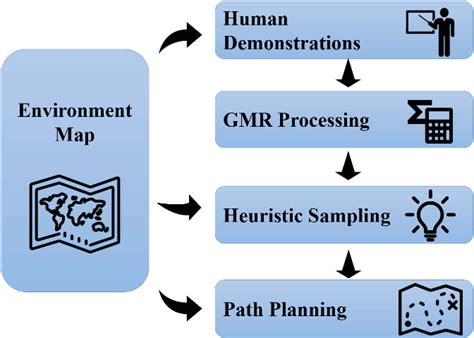 Figure From GMR RRT Sampling Based Path Planning Using Gaussian Mixture Regression