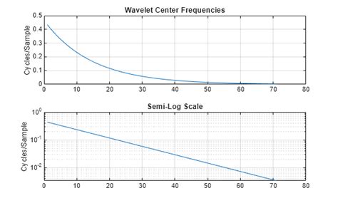 Cwtlayer Continuous Wavelet Transform Layer Matlab