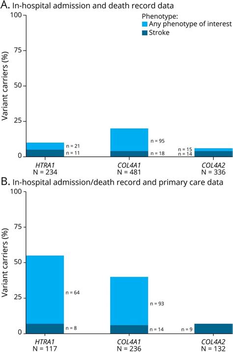 Proportion Of Variant Carriers With A Phenotypeof Interest Download