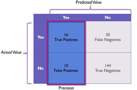 Interpreting Confusion Matrixes Accessible AI