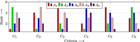 Rank Of The Alternatives For Each Criterion Download Scientific Diagram