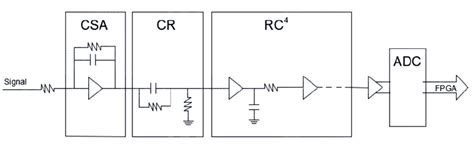 design of charge digitizing module for readout electronics download scientific diagram