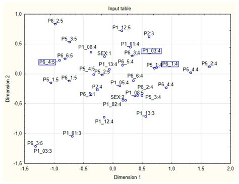 Two Dimensional Perception Map For The Variables Gender And Subjective