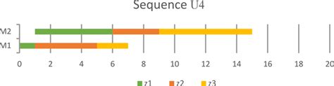 Gantt Chart For Sequence U4 In Example 3 Download Scientific Diagram