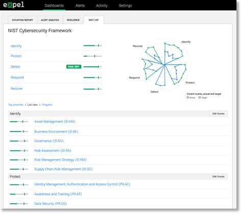 Nist Csf A New Interactive Tool To Track Your Progress Expel
