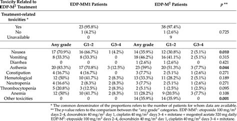 Comparison Of The Toxicities Highlighted In The Case Group And The Download Scientific Diagram