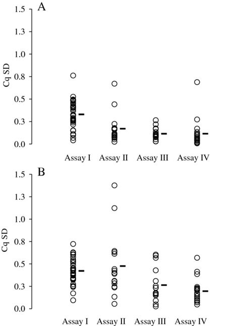 Precision Of Each Assay Quantified In Terms Of The Standard Deviation