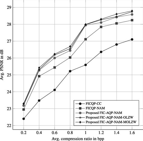 The Variation Of Avg PSNR In DB With Increasing Avg Compression Download Scientific Diagram