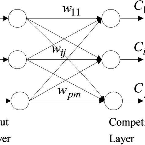 Self Organizing Network Download Scientific Diagram