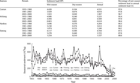 Mean Annual Sediment Load In Different Sub Periods And Proportion Of