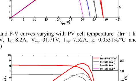 Figure 2 From Matlab Simulink Model Of Photovoltaic Modules Strings