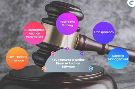 Important Features Of Online Reverse Auction Software Cyblance