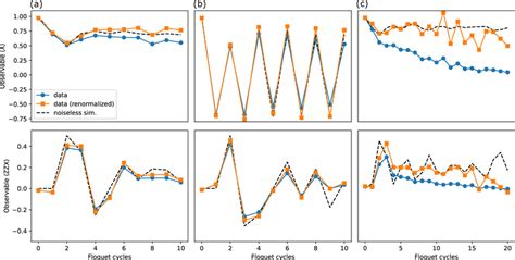 Experimental Data The Figure Shows The Raw Data For The Expectations Of Download Scientific