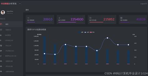 计算机毕业设计hadoop spark抖音可视化 抖音舆情监测 预测算法 抖音爬虫 抖音大数据 情感分析 nlp 自然语言处理 hive 机器学习 深度学习 基于spark抖音爬虫毕业设计