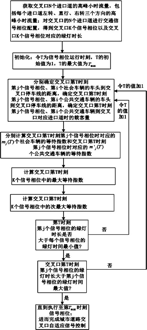 Adaptive Signal Control Method Of Urban Road Intersection Eureka