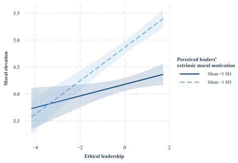 Interactive Effect Of Perceived Leaders Extrinsic Moral Motivation And