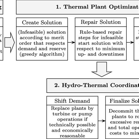 Concept Of The Two Stage Heuristic Approach For The Ucp Ht Download