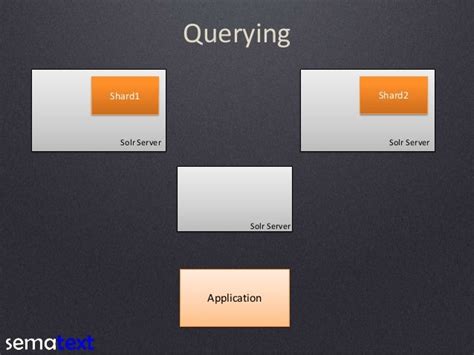 Scaling Solr With Solr Cloud