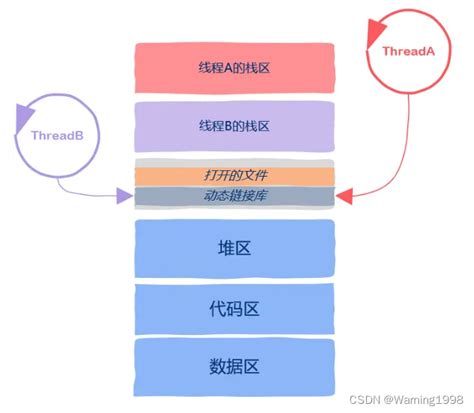 进程与线程详解 Csdn博客
