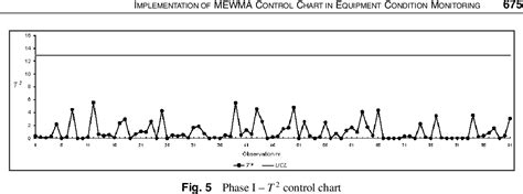 Figure 5 From Implementation Of Mewma Control Chart In Equipment Condition Monitoring Semantic