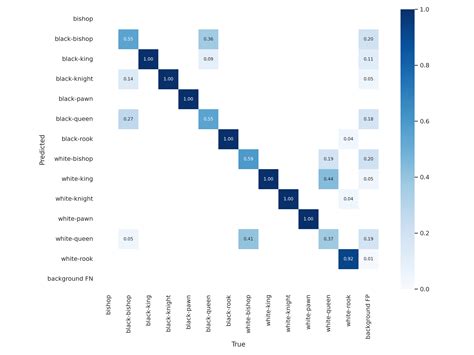 Chess Pieces Object Detection Dataset And Pre Trained Model By Adnan Rostami