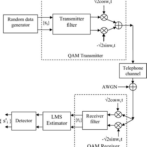 Model Of Data Transmission System Download Scientific Diagram