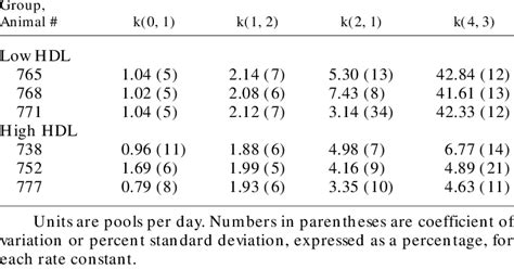 Rate Constants For Large Hdl Apoa I Model Download Table