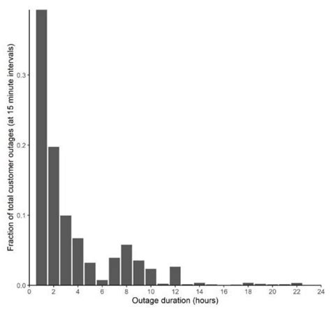 Valuing Resilience Benefits Of Microgrids For An Interconnected Island Distribution System