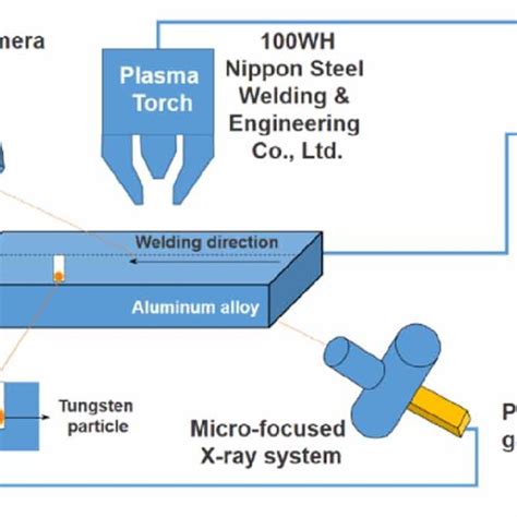 Experimental Setup Used During The Vppa Process Download Scientific