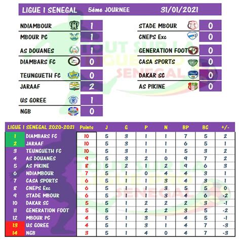 Résultats Et Classement De La 5e Journée De Ligue 1 Les Diambars