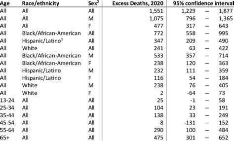 Excess Mortality 1 Among Persons With Diagnosed Hiv Pwdh Aged ≥13