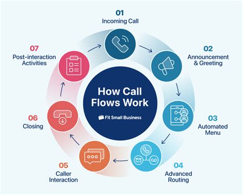 What Is Call Flow Meaning Process And Benefits For Small Businesses What Is Call Flow Meaning Process And Benefits For Small Businesses