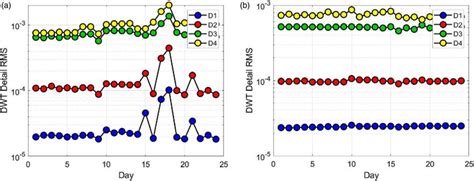 Features Of Horizontal Rotor System In Time Frequency Domain A Dwt