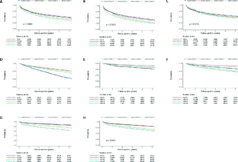 Kaplan Meier Plots For Subsequent Clinical Outcomes Stratified By