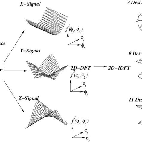 Visualization Of Surface Modeling And Approximation By Using Three 2d