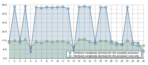 Comparison Of Hardware Gains On The Processor Core Download Scientific Diagram