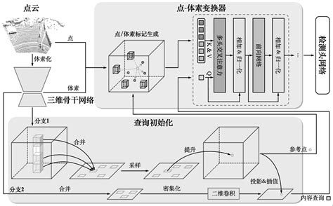 一种基于体素 点变换器的高效三维物体检测方法