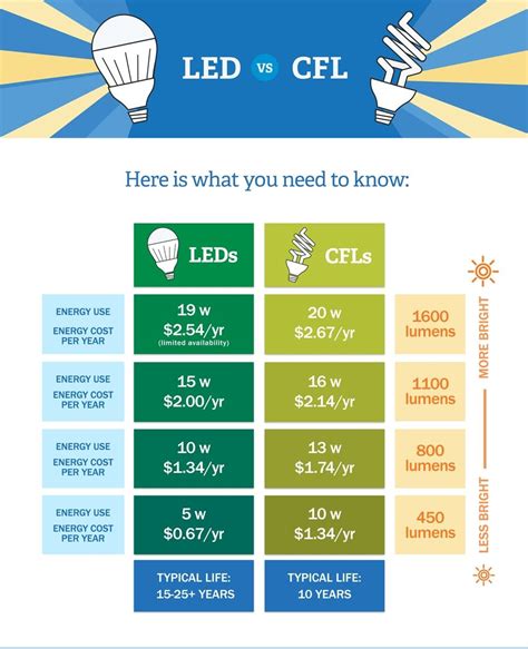 Fluorescent Tube To Led Conversion Chart At Maddison Rosenthal Blog