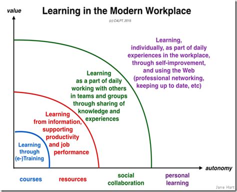 Charles Jennings Workplace Performance Autonomy And Value In Social
