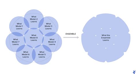 kaggle champions ensemble methods in machine learning toptal®