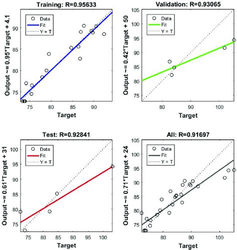 training validation and testing of the medium conditions using scaled